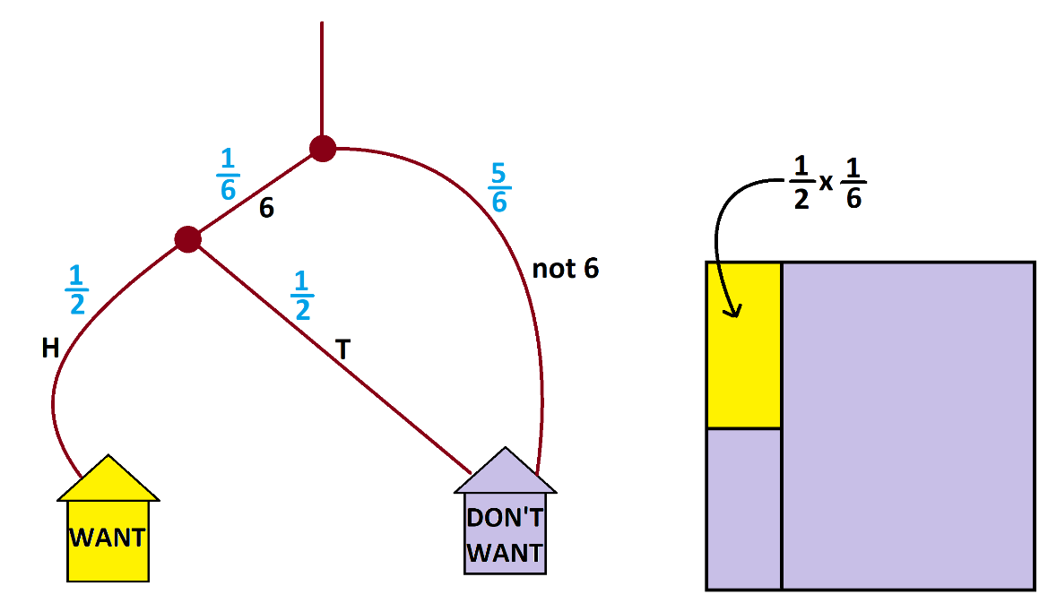 2 7 ASIDE Does and Mean multiply In Probability Theory PART II