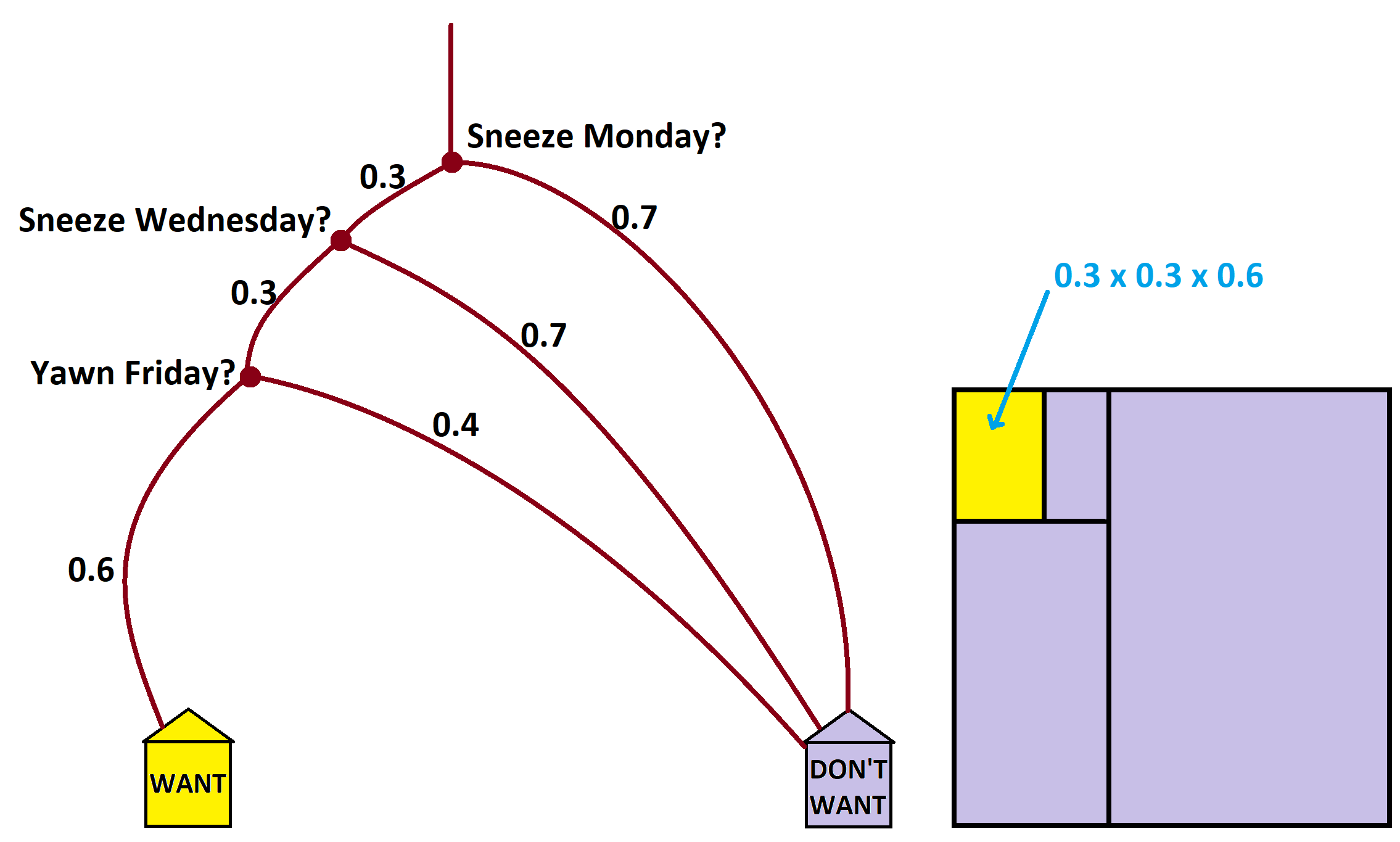 2 7 ASIDE Does and Mean multiply In Probability Theory PART II
